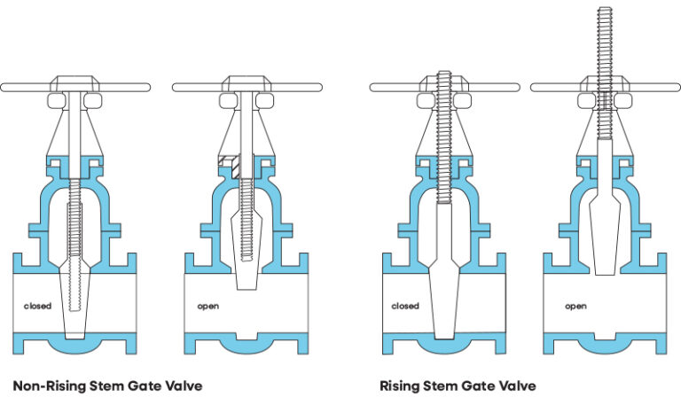 What Are Gate Valves? Definition, Types and Applications