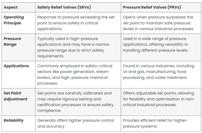 Safety Relief Valves vs Pressure Relief Valves | John Valves
